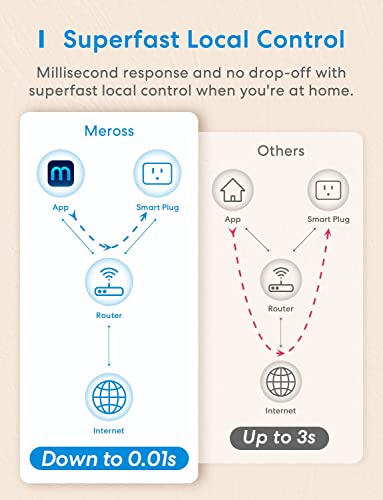 Meross Wi-Fi Smart Plug Mini, 15 Amp & Reliable Wi-Fi Connection, Alexa and Google Voice Control, App Remote Control, Timer, Occupies Only One Socket, No Hub Needed