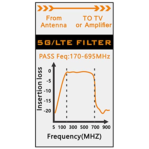 2Pcs 5G/LTE Filter Improves Antenna Amplifier Signals - 5G/LTE Filter for TV Antenna Signal Purifier,4G/5G Filter Reduce Interference from Cell Phones Towers(Pass Freq 170-695MHz )
