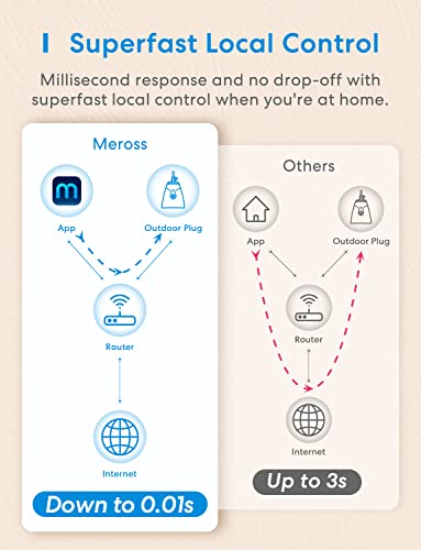 meross Outdoor Smart Plug, Outdoor Wi-Fi Outlet with 2 Grounded Outlets, Remote Control, Timer, Waterproof, Works with Amazon Alexa, Google Home, SmartThings, 2.4Ghz only, FCC Certified, Non-HK