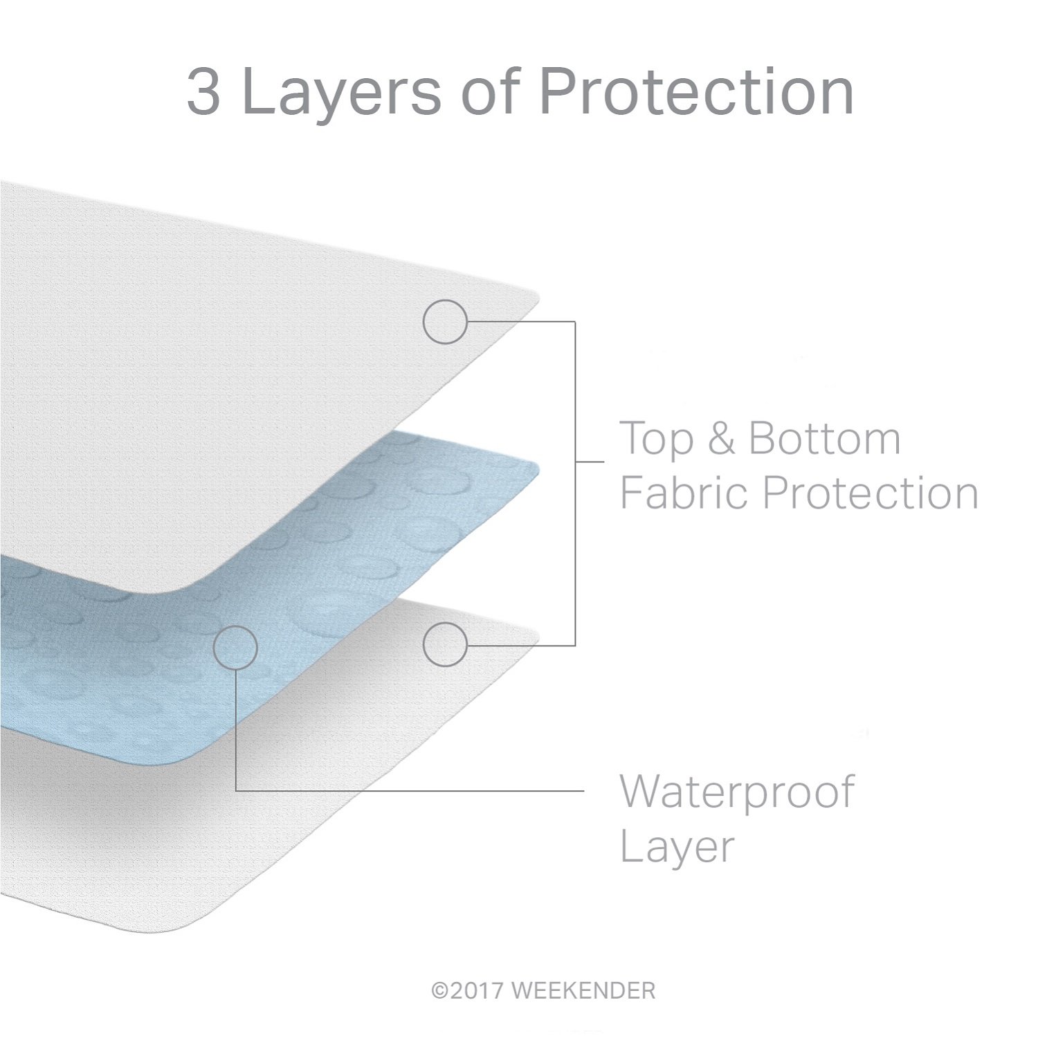 WEEKENDER Premium Commercial-Grade 5-Sided Mattress Protector-Waterproof-High Heat Dryer Proof-Reinforced Seams, Full XL, White