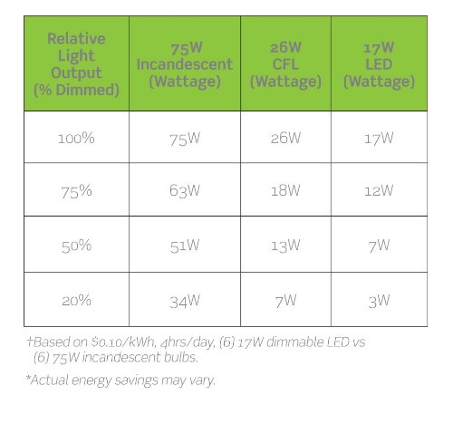 Leviton 6674-P0W SureSlide Universal 150-Watt LED and CFL/600-Watt Incandescent Dimmer, White