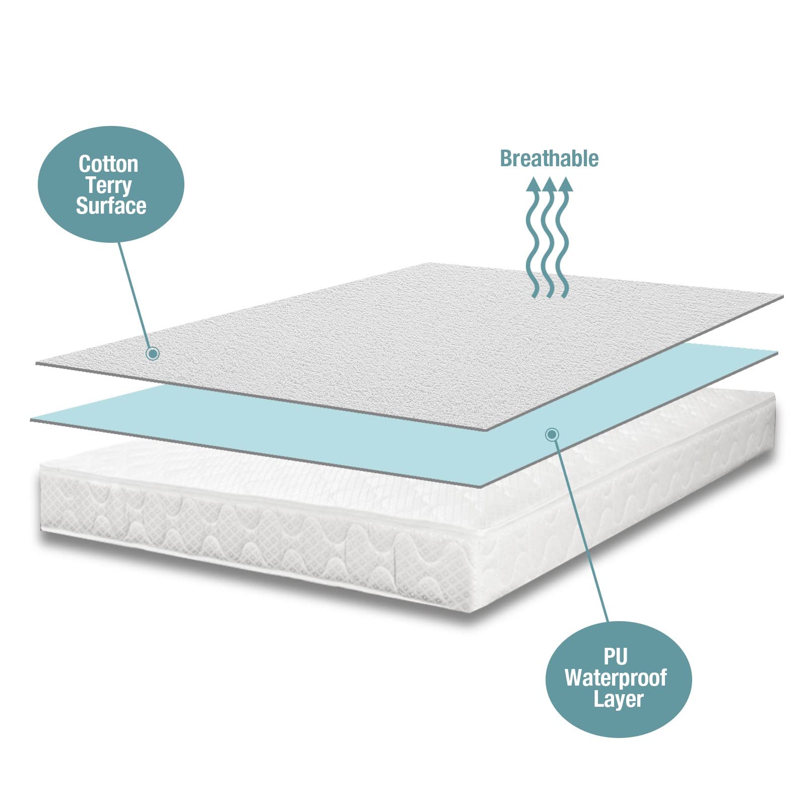 Full XL Fitted Sheet and Full XL Mattress Protector Waterproof, Fitted Bed Sheet for PillowTop Thick Mattress 21" Extra Deep Pocket White, Cotton Terry Mattress Cover Noiseless Kids Pee Bed 18"