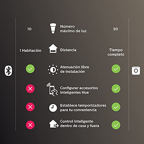 Philips Hue White Ambiance Dimmable Smart Filament G25, Warm-White to Cool-White LED Vintage Edison Globe Bulb, Bluetooth & Hub Compatible (Hue Hub Optional), Voice Activated with Alexa