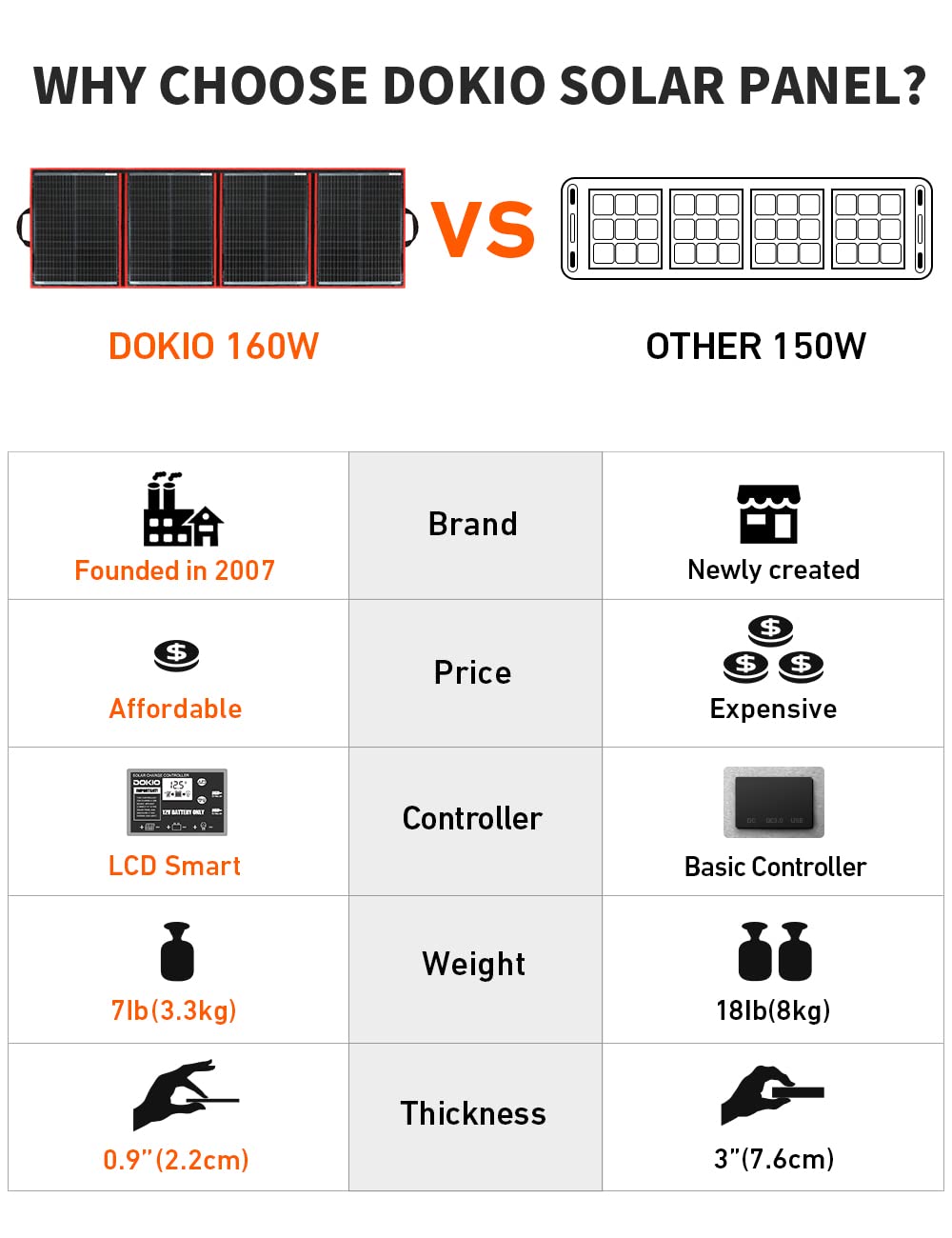 DOKIO 160w 18v Portable Foldable Solar Panel Kit (22x21inch, 9lb) Solar Charger with Controller 2 USB Output to Charge 12v Batteries/Power Station (AGM, Lifepo4) Rv Camping Trailer Emergency Power………
