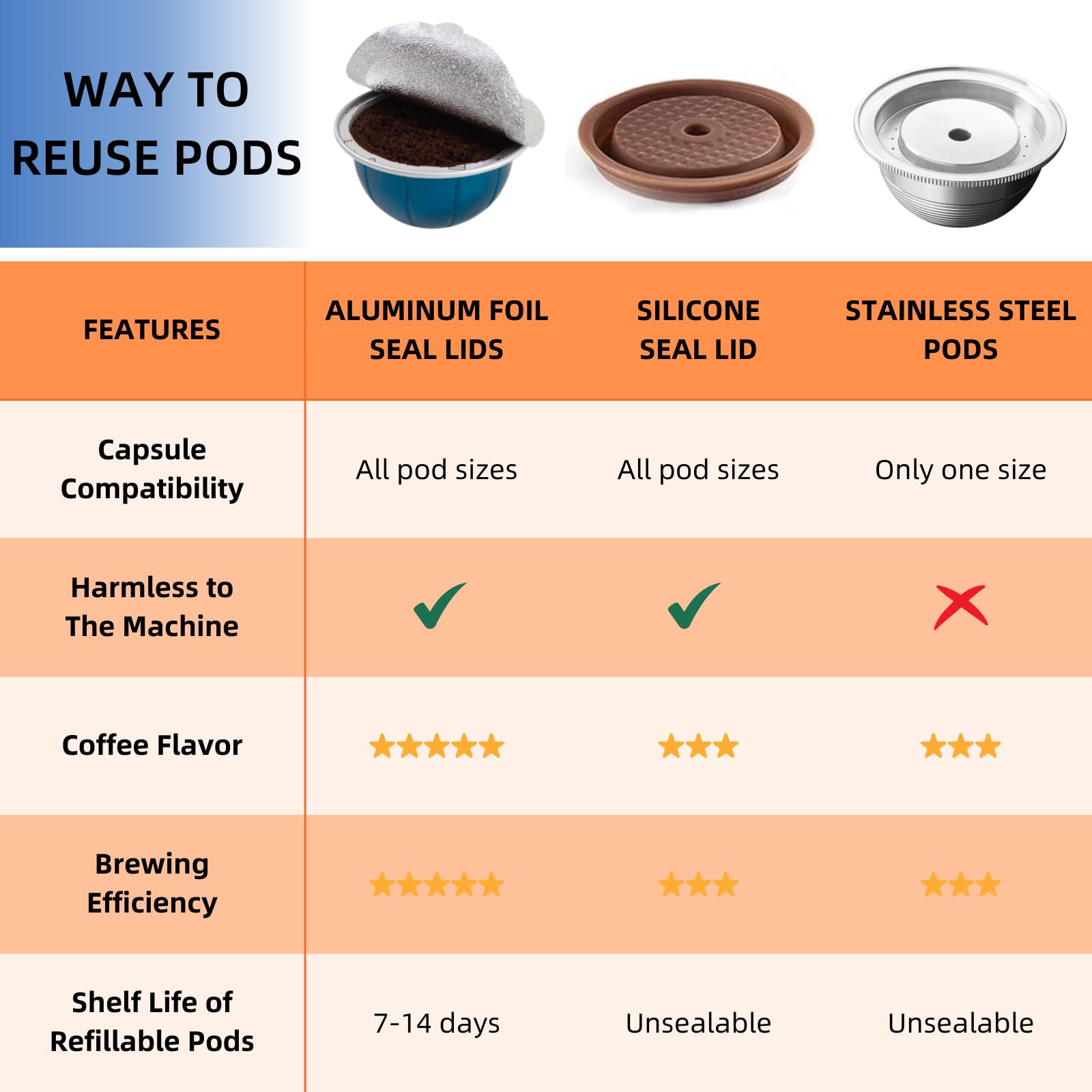Fanativita Aluminum Foil Seal Kit for Reusable Nespresso Vertuo Pods - Includes Reusable Capsule Holder, Brush, Scoop and 50Pcs Seal Lids
