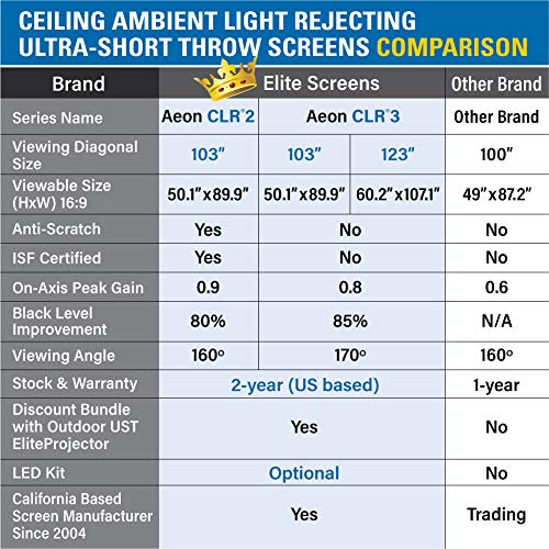 Elite Screens Aeon CLR2 Series, 16:9, Edge Free Ceiling and Ambient Light Rejecting Fixed Frame Projector Screen for Ultra-Short Throw Projectors Fixed Frame (103" Diagonal, 16:9)