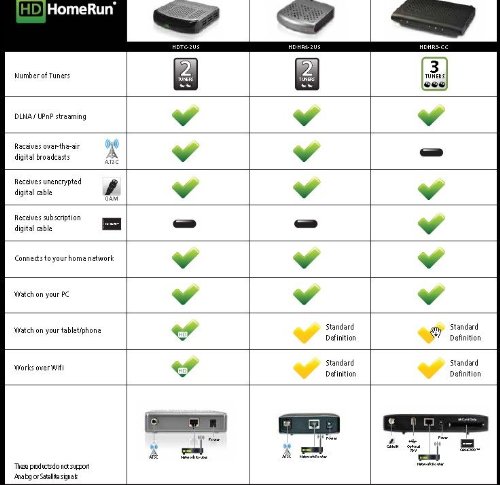 SiliconDust HDHomeRun PRIME Cable HDTV (3-Tuner)