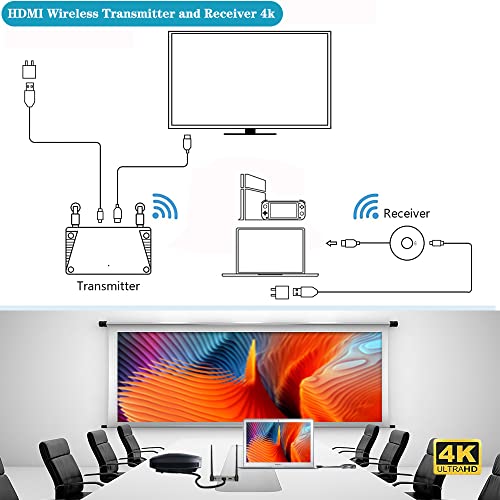 HPDFCU Wireless HDMI Transmitter and Receiver,Wireless HDMI 4k Extender Kit, HDMI Adapter Support 4K@30Hz, Support 2.4/5GHz Player Streaming Video/Audio from Laptop/PC/Phone to HDTV/Projector/Monitor