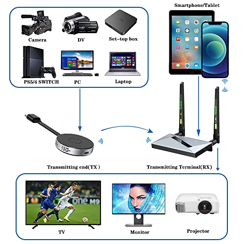 HPDFCU Wireless HDMI Transmitter and Receiver,Wireless HDMI 4k Extender Kit, HDMI Adapter Support 4K@30Hz, Support 2.4/5GHz Player Streaming Video/Audio from Laptop/PC/Phone to HDTV/Projector/Monitor