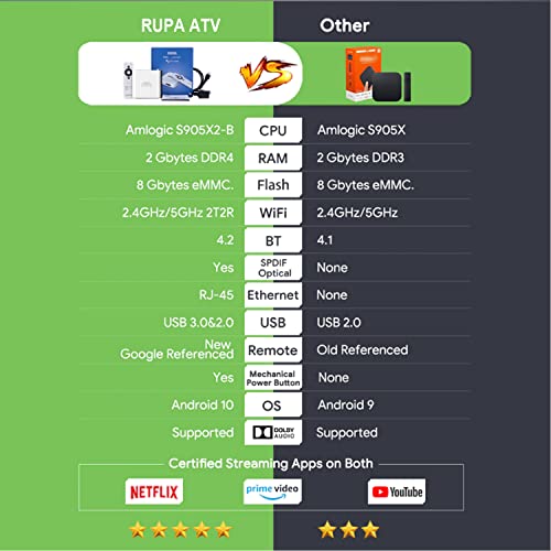 Android 11.0 TV Box,HOMATICS Smart TV Box Netflix Google Certified USB 3.0 Ultra 4K HDR 2GB 16GB Support Dual-Band Wi-Fi 2.4G 5G BT 5.0 with Amlogic S905Y4 Google Assistant Dolby Audio