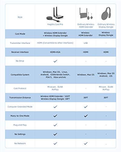 Hagibis Wireless HDMI Transmitter & Receiver Extender Kits, Full HD 1080P@60Hz 5GHz 164ft Wireless Display Dongle, Plug and Play for Streaming, Laptops, PC, Media, PS4/5 (Kits)