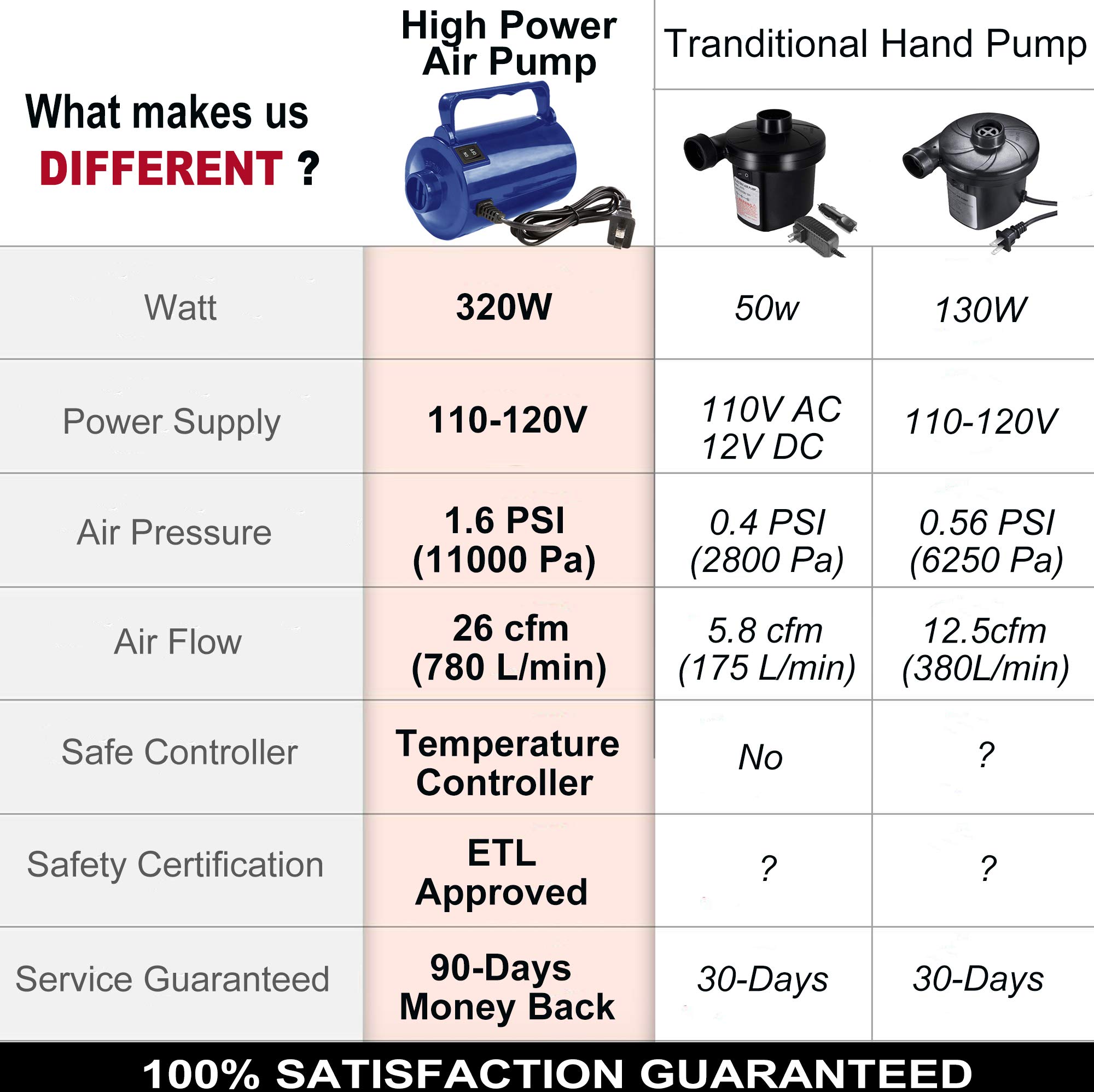 Electric Air Pump for Inflatable Pool Toys - High Power Quick-Fill Air Mattress Inflator Deflator Pump for Pool Float Raft Airbed with 3 Nozzles, 320W, 110V AC, 1.6PSI, Air Flow 26CFM