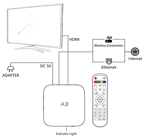 A3 Ⅱ 2023 New Upgrade 全新二代 IP-TV Amlogic S905x3 Chip Android 9.0 Box 4K Extreme Visual Feasts Chinese HDMI TV