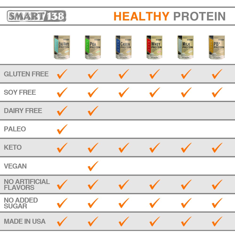 Smart138 100% Pure Micellar Casein Protein, No Junk No Fillers - Cold Processed, Gluten-Free, RBST/rBSH-Free, Non-GMO, USA, Keto, Zero Carb, Natural BCAAs (1000g / 2.2lbs, Unflavored)