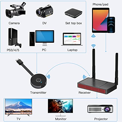 Riiai Wireless HDMI Transmitter and Receiver Kit, 4K @30Hz Streaming Video/Audio System HDMI Dongle Adapter, from Laptop, PC, Smartphone, Camera to HDTV/Projector/Monitor for Office