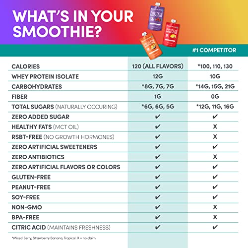 Designer Wellness Protein Smoothie, Real Fruit, 12g Protein, Low Carb, Zero Added Sugar, Gluten-Free, Non-GMO, No Artificial Colors or Flavors, Variety Pack, 12 Count