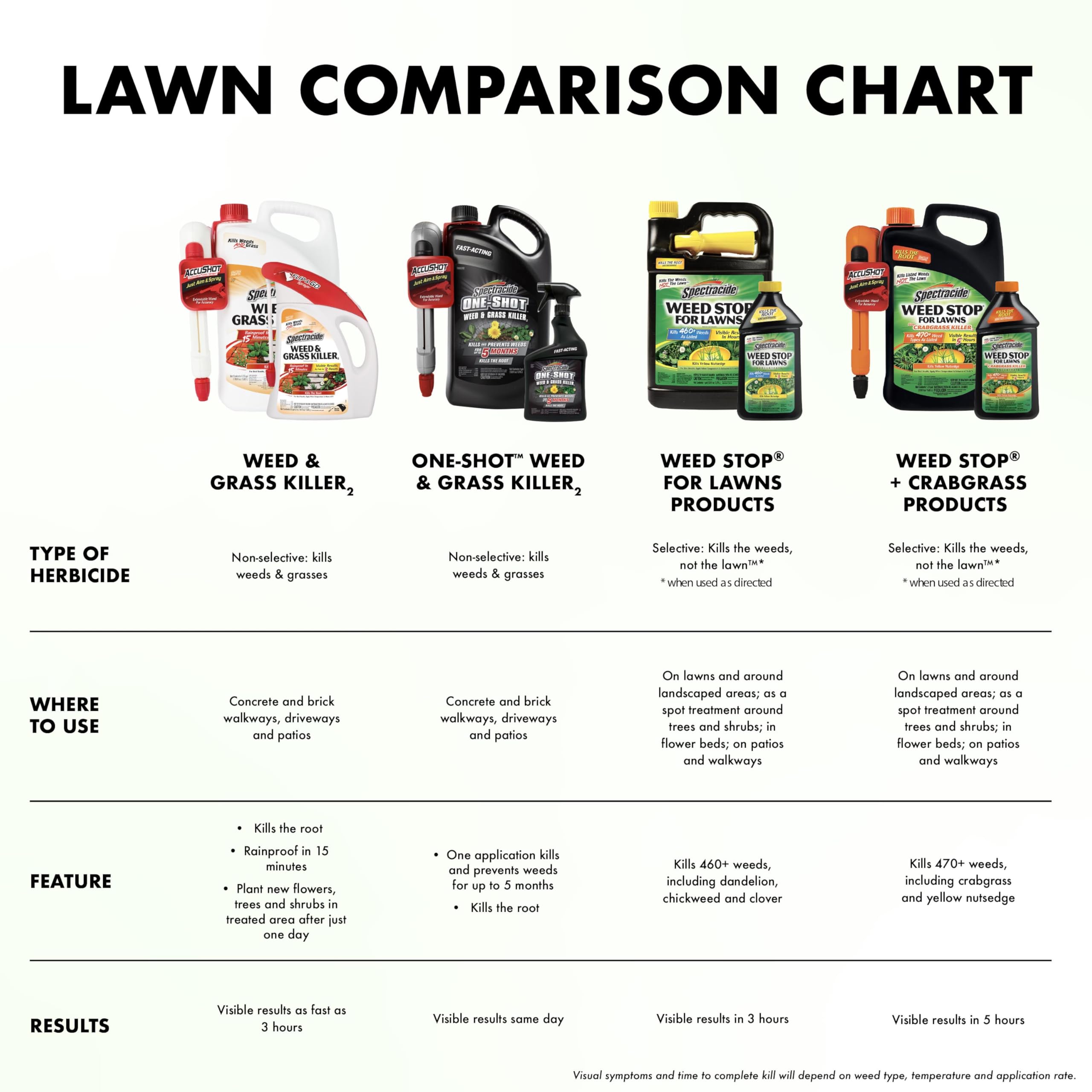 Spectracide Weed & Grass Killer, Use On Driveways, Walkways and Around Trees and Flower Beds, 1 Gallon (RTU Spray)