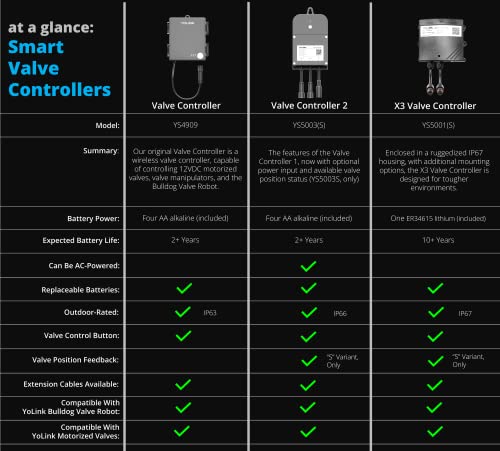 YoLink Wireless Smart Valve Control Kit, 1" Brass Motorized Valve, Wireless Valve Controller, Battery Powered Valve