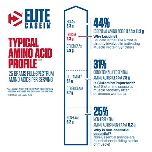 Dymatize Elite Casein Protein Powder, Slow Absorbing with Muscle Building Amino Acids, 100% Micellar Casein, 25 g Protein, 5.4 g BCAAs & 2.3 g Leucine, Helps Overnight Recovery, Cinnamon Bun, 64 Oz