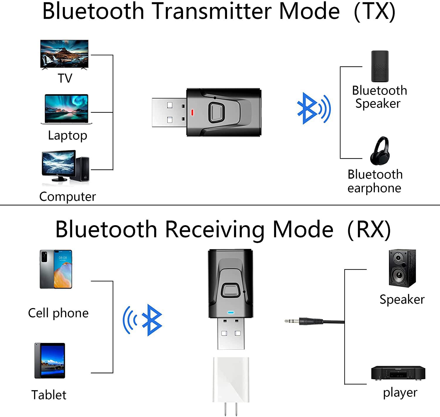 SHANFEILU USB BT 5.0 Adapter 4-in-1 Wireless Stereo Audio Transmitter Receiver Adapter with 3.5mm AUX for Car Aux PC TV Speaker Home Audio System
