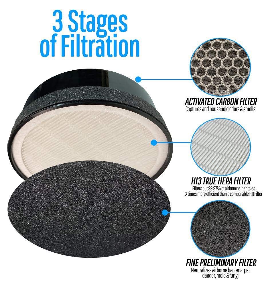 Flintar H13 True HEPA Replacement Filter, Compatible with LV-H132 Air Purifier, Part # LV-H132-RF, 2-Pack