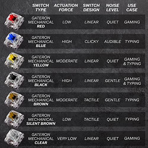 Mizar MZ60 Luna Mechanical Gaming Keyboard | 60% Keyboard 62 Key ANSI US Layout | RGB LED Backlit | Anti Ghosting NKRO | Progammable Macro Keys | Hotswap Gateron Brown Switches | Black