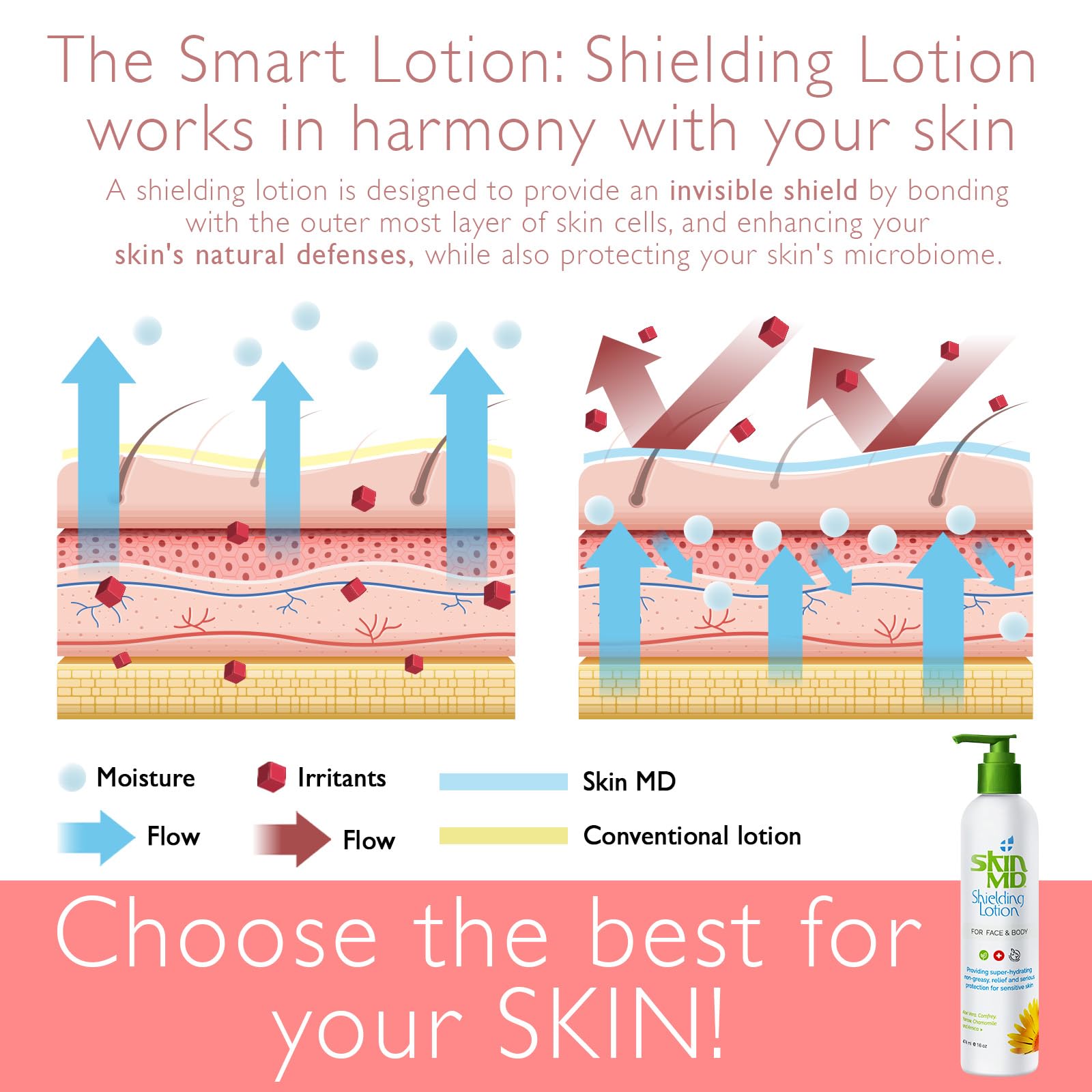 Skin MD Shielding Lotion - Hydrating Body Lotion for Sensitive Skin | Non-Greasy, Fast-Absorbing Moisturizer with Plant-Based Ingredients | for Dry Skin, Eczema & Psoriasis Relief - 16oz Dispenser