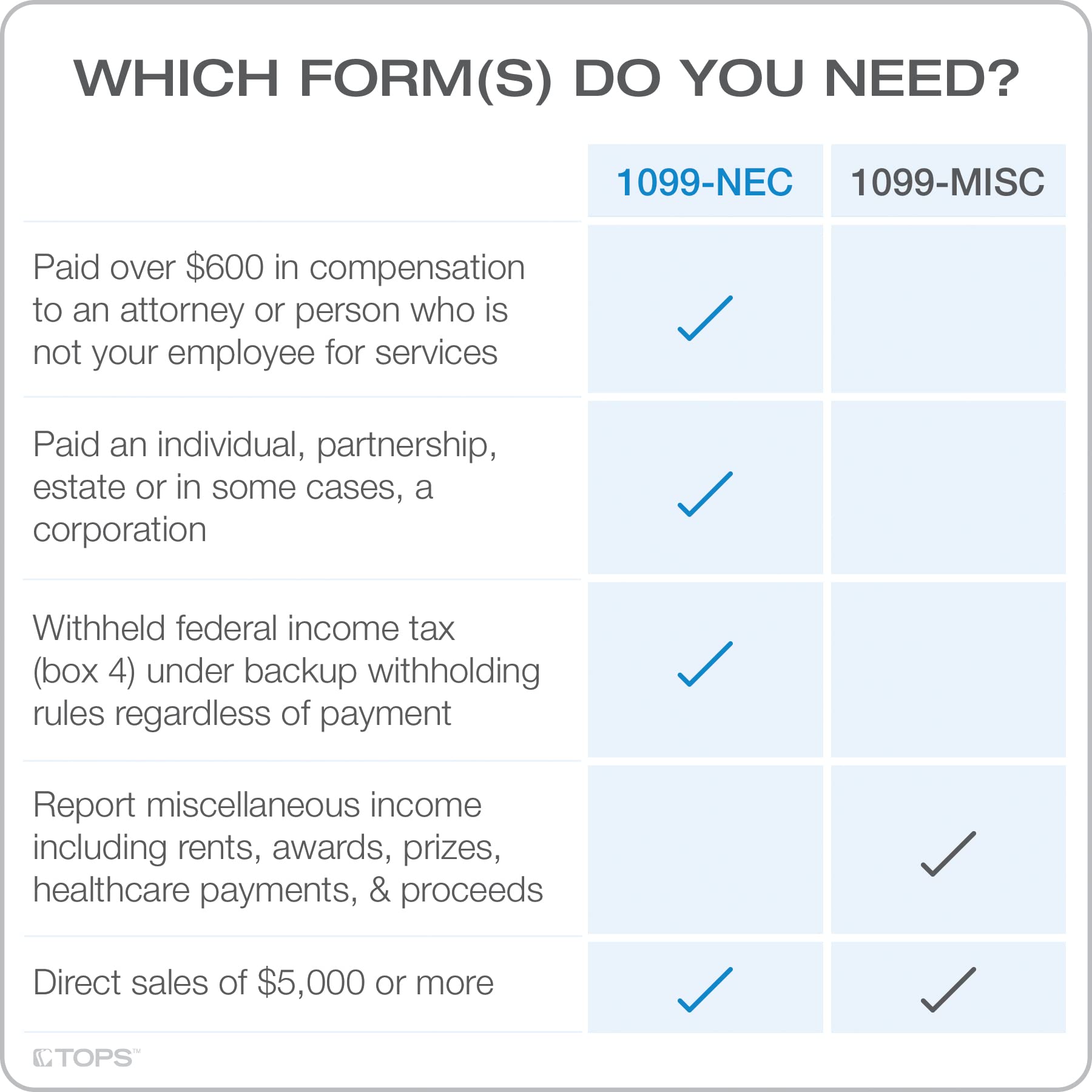 TOPS 1099 NEC 3 Up Forms 2022, 5 Part 1099 Forms, Laser/Inkjet Tax Form Sets for 50 Recipients, Includes 3 1096 Forms, 50 Pack (TX22993NEC-22)