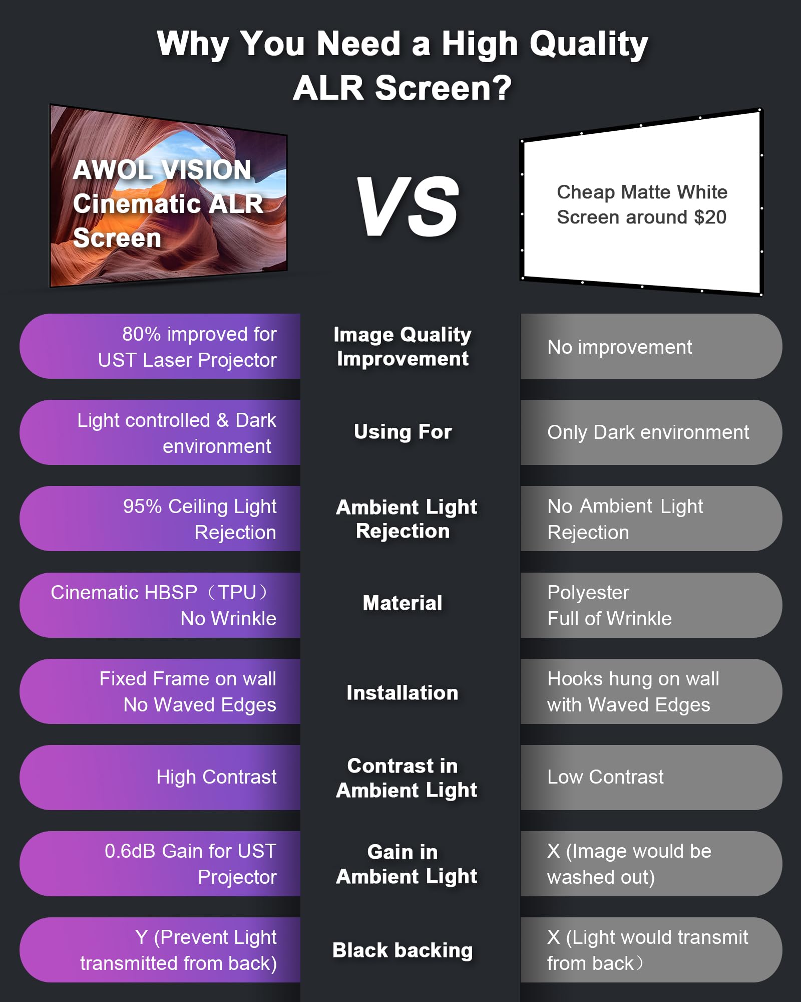 AWOL VISION Ambient Light Rejecting (ALR) Projector Screen for Ultra Short Throw(UST) Projector, 120" Fixed Frame, 80% Picture Quality Improved, 95% Celling Light Rejecting(CLR), Active 3D - C120