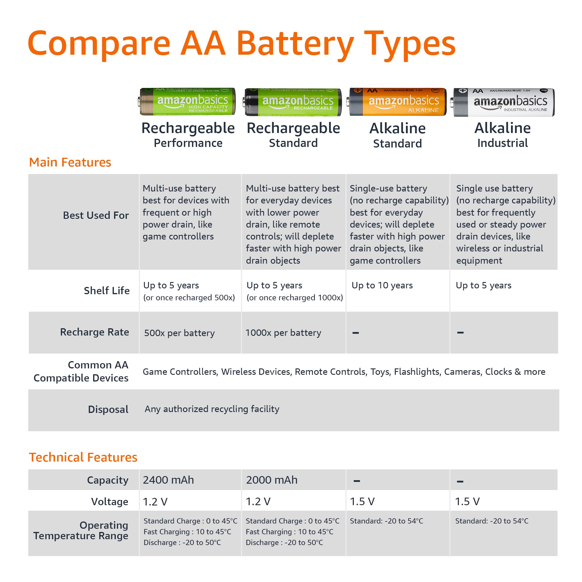 Amazon Basics 8-Pack AA Rechargeable Batteries, Recharge up to 400x, High-Capacity 2400 mAh, Pre-Charged