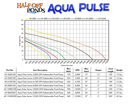 HALF OFF PONDS Aqua Marine Floating Fountain with Large Float, (3) Spray Pattern Nozzles, 3,000 GPH Pump with 100' Cord and (3) 3-Watt Color Changing Light Kit with Remote - AQF30003X3-100