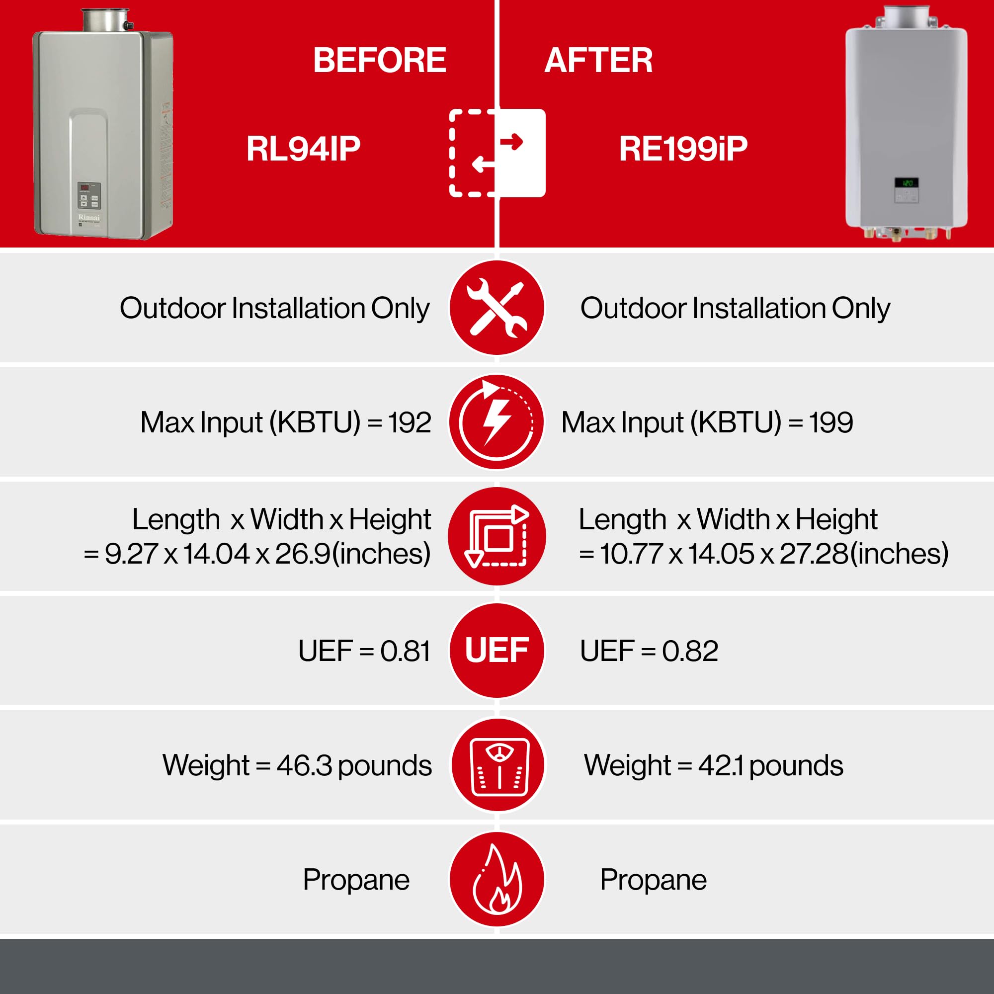 Rinnai RL94iP Tankless Hot Water Heater, 9.8 GPM, Propane, Indoor Installation