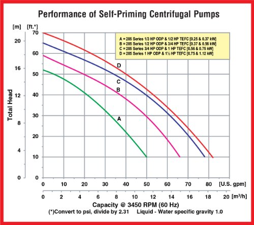 AMT 285K-95 1.25" Self-Priming Centrifugal Pump, Cast Iron, Buna-N Seal, 1.5hp TEFC, 3 Phase Motor
