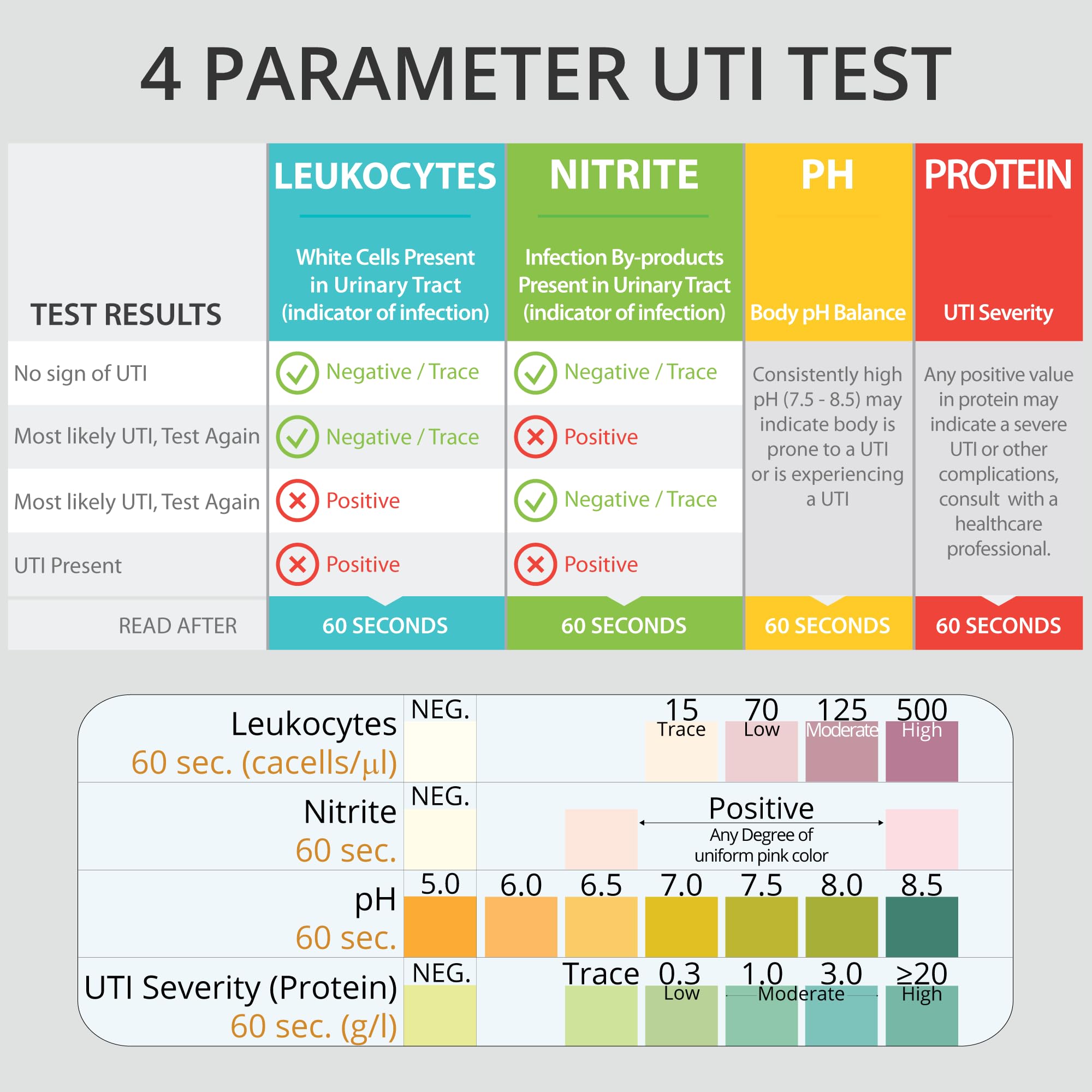 4-in-1 Full Panel UTI Test Strips for Women, Men & Kids with UTI Severity (Protein), Urinalysis Urine Test Strips for Bladder and Urinary Tract Infections at Home (50 Strips)
