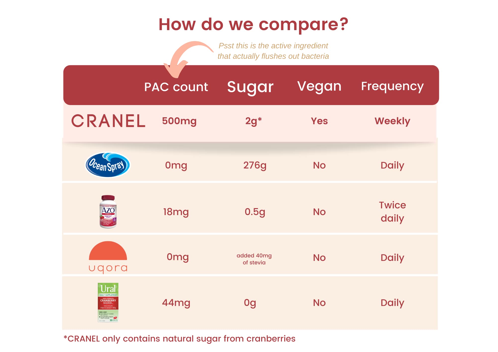 CRANEL UTI Support Cranberry Elixir, 4X Bottles (Monthly Supply) Clinically-Proven & Antibiotic-Free, Packed with 3,000 Real Cranberries (Tart Taste) Vegan & Non-GMO, Zero Added Sugar