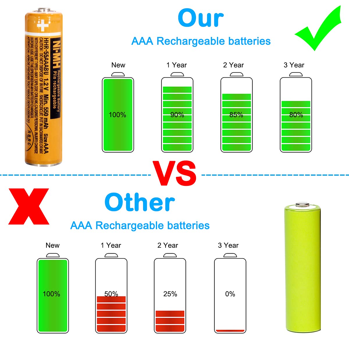 NI-MH AAA Rechargeable Battery 1.2V 550mah 4-Pack hhr-55aaabu AAA Batteries for Panasonic Cordless Phones, Remote Controls, Electronics