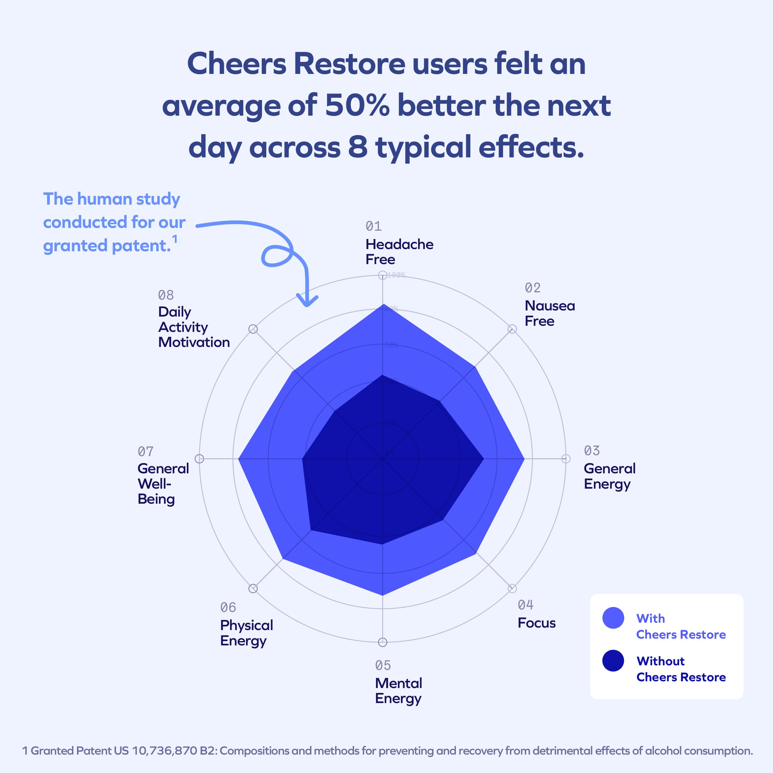 Cheers Restore | Supplement with DHM + L-Cysteine | Feel Better After Drinking & Support Your Liver | 12 Doses | Dihydromyricetin, Cysteine, Prickly Pear, B-Vitamins, Ginger