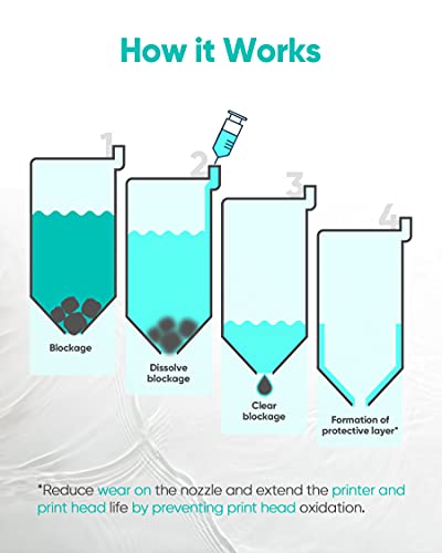 Printer Cleaning Kit | Printhead Cleaning Kit for HP Epson Canon Brother Inkjet Printer 8600 8610 8620 ET-2650 WF-2650 WF-2750 WF-7710 ect,High Efficiency Premium Syringe,100ML Best-Printers Certified