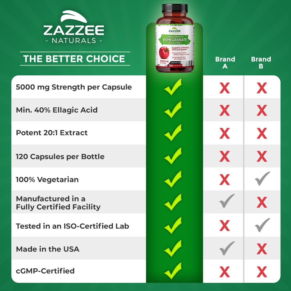 Zazzee Extra Strength Pomegranate 20:1 Extract, 5000 mg Strength, 40% Ellagic Acid, 120 Vegan Capsules, 4 Month Supply, Standardized, Concentrated 20X Extract, 100% Vegetarian, All-Natural and Non-GMO