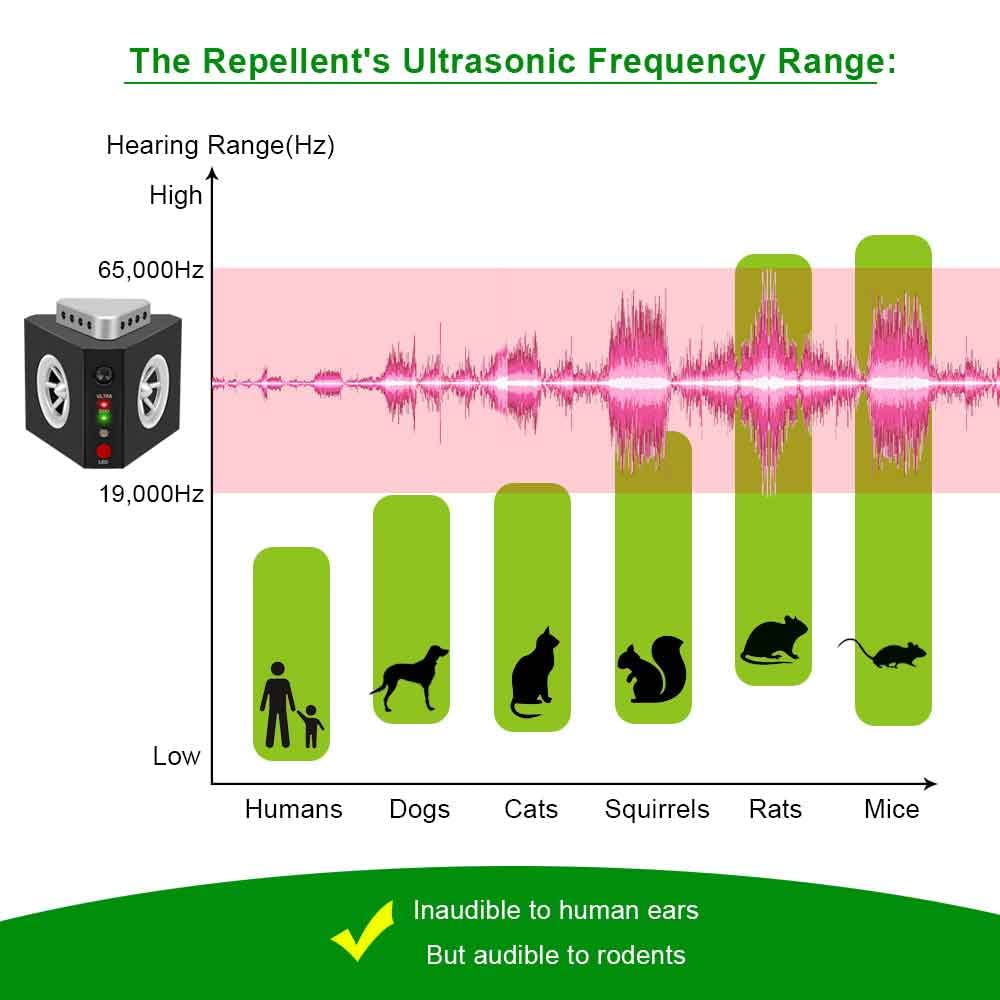 Angveirt Plug-in Rodent Reducer Repellent Ultra Sonic Mouse Electronic Repellers Mice Repelling Device Rat Pest Deterrent with 12 Strobe Lights for RV Garage Indoor