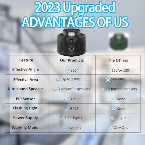 Zimwu Upgraded Rodent Repellent Indoor, 360° Ultrasonic Pest Repeller with 9 Strobe Lights & PIR, Effectively Repel Mouse/Squirrel/Roach/Spider/Bat for Attics, Houses, Barns, Family and Pets Safe