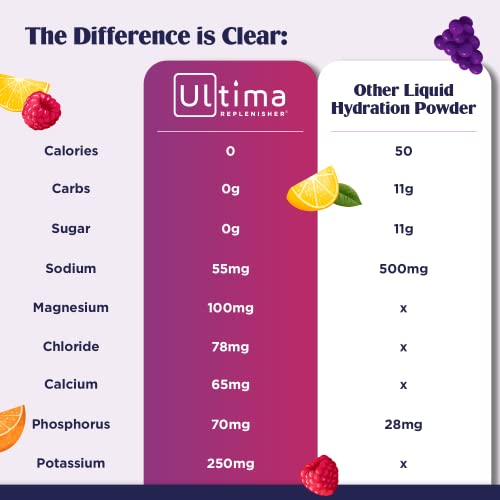 Ultima Replenisher Hydration Electrolyte Packets- 20 Count- Keto & Sugar Free- On the Go Convenience- Feel Replenished, Revitalized- Non-GMO & Vegan Electrolyte Drink Mix- Variety 5 Flavor