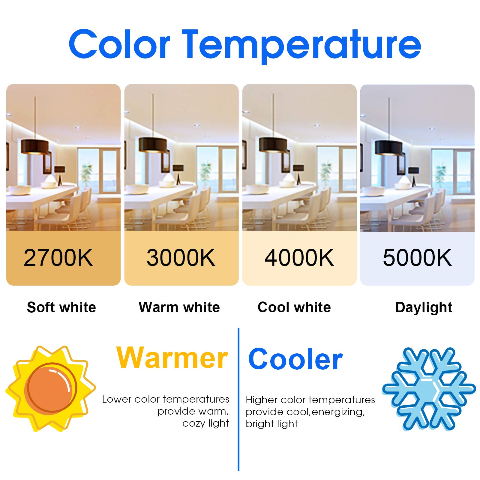 24-Pack A19 LED Light Bulb, 60 Watt Equivalent, Daylight 5000K, E26 Medium Base, Non-Dimmable LED Light Bulb, UL Listed