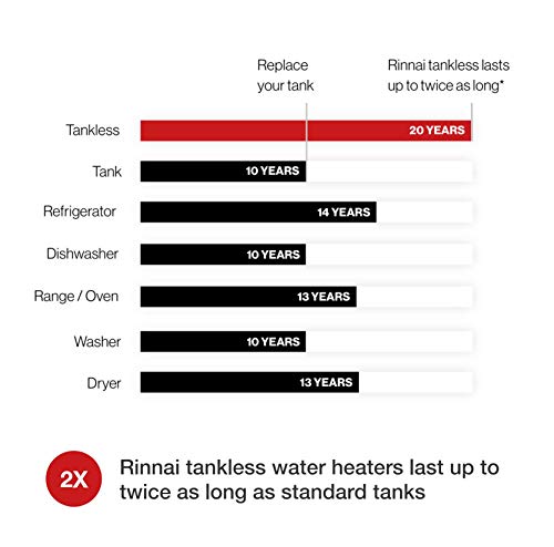 Rinnai V65eP Non-Condensing Propane Tankless Water Heater, Outdoor Installation, Up to 6.5 GPM