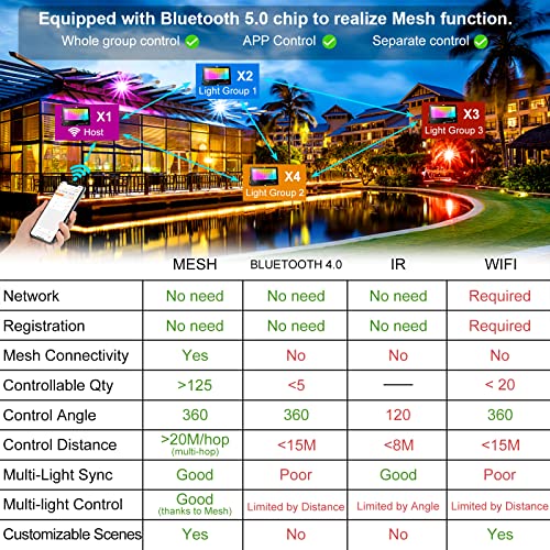 LED Flood Light Outdoor 800W Equivalent, Bluetooth Smart Color Change Landscape Lighting, DIY-Scene+RGB Colors+Warm White 2700K - APP & Group Control & Timing, IP66 Waterproof US 3-Plug Up Light 4Pack