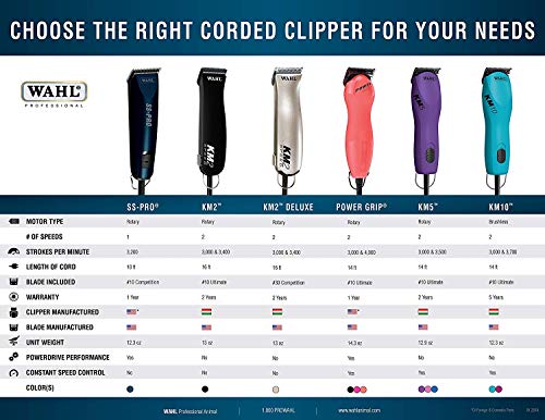 Wahl Professional Animal KM2 2-Speed Pet, Dog, and Horse Clipper Kit (#9757-200), Black