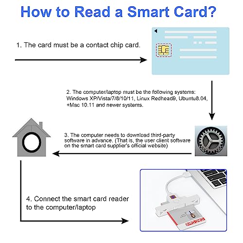 CAC EMV Chip Reader Writer, USB DOD Military USB Common Access CAC Smart Card Reader and PIV/ID CAC Card Reader, Credit Card Chip Reader Compatible with Windows 7/8/10/11, Mac OS 10.11 and Linux9