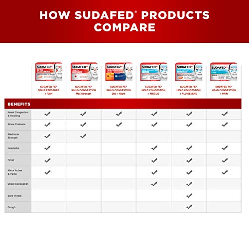 Sudafed PE Sinus Pressure + Pain Relief Maximum Strength Non-Drowsy Decongestant, 24 Count