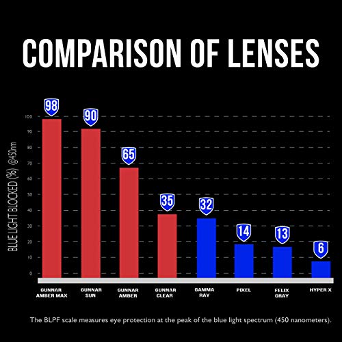 GUNNAR - Premium Gaming and Computer Glasses - Blue Light Blocking, UV Protection - Berkeley