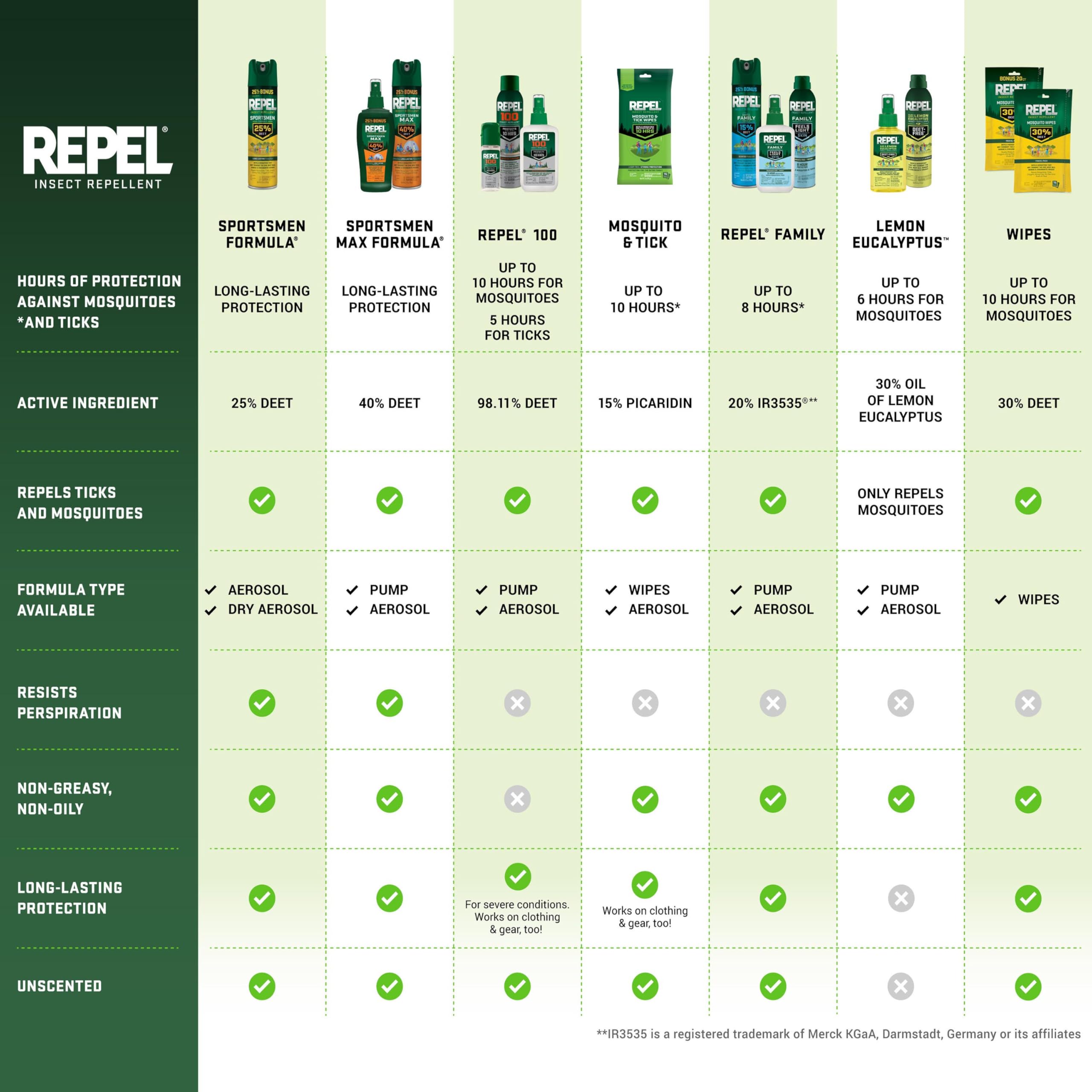 Repel Insect Repellent Sportsman Max Formula (2 Pack), Repels Mosquitoes, Ticks and Gnats, Effective Long-Lasting Protection, 40% DEET (Pump Spray) 6 fl Ounce